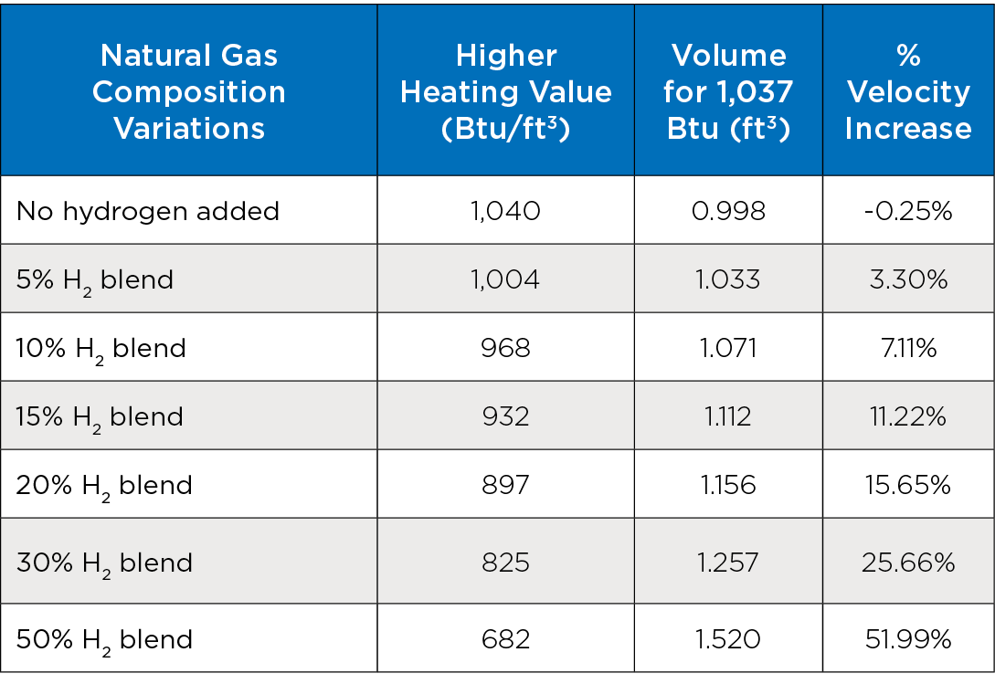 White Paper | Restoring Energy Capacity of Natural Gas Following Hydrogen Blending